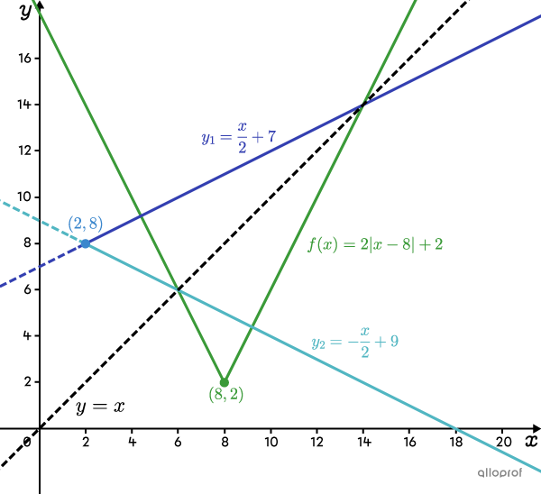The Inverse of an Absolute Value Function | Secondaire | Alloprof